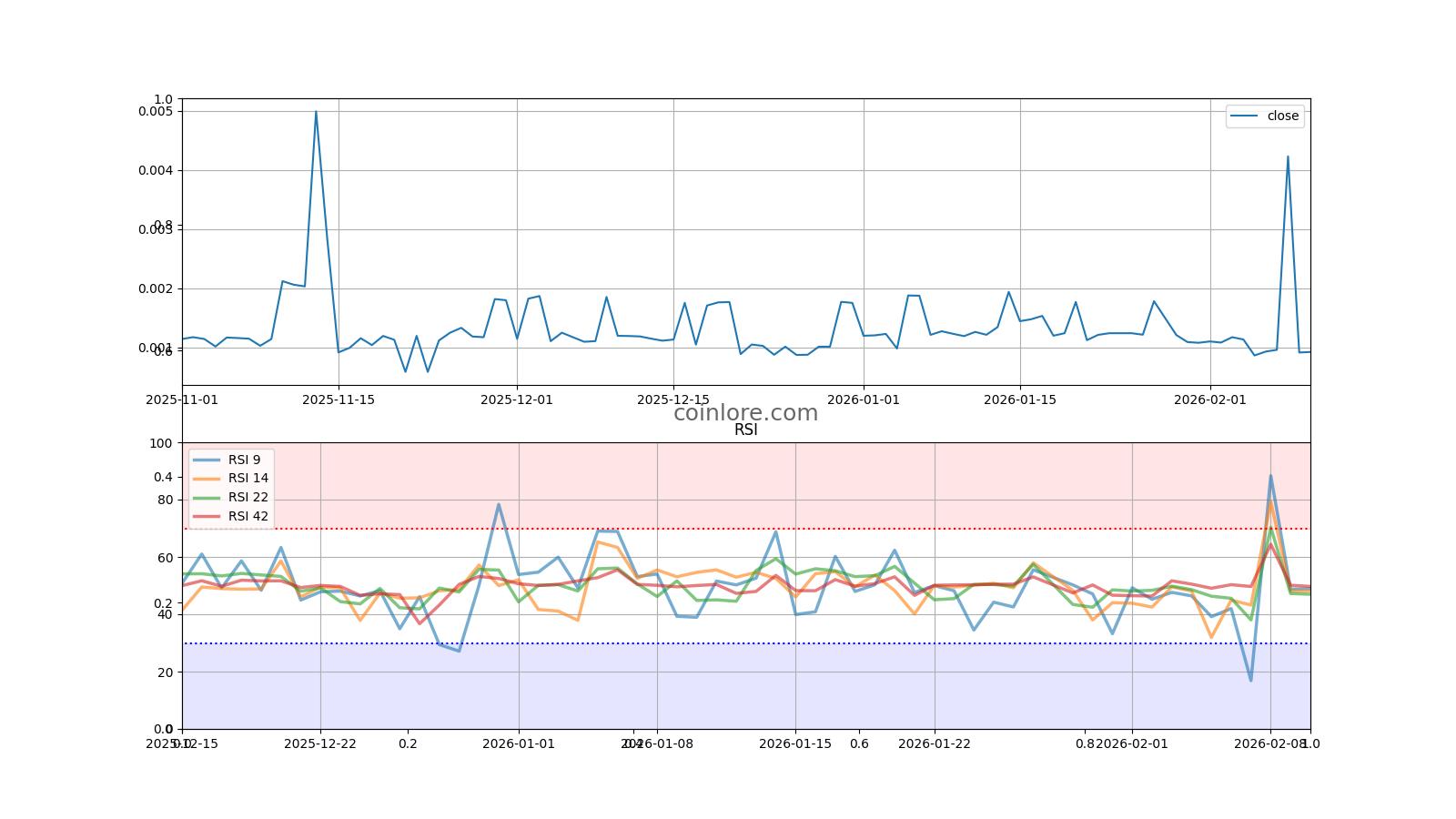 TajCoin RSI indicator
