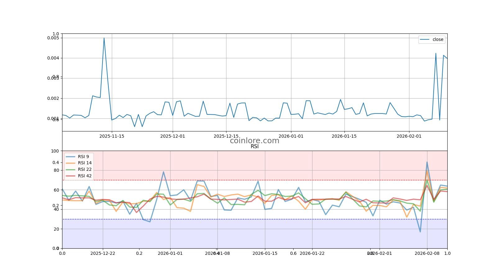 TajCoin RSI indicator
