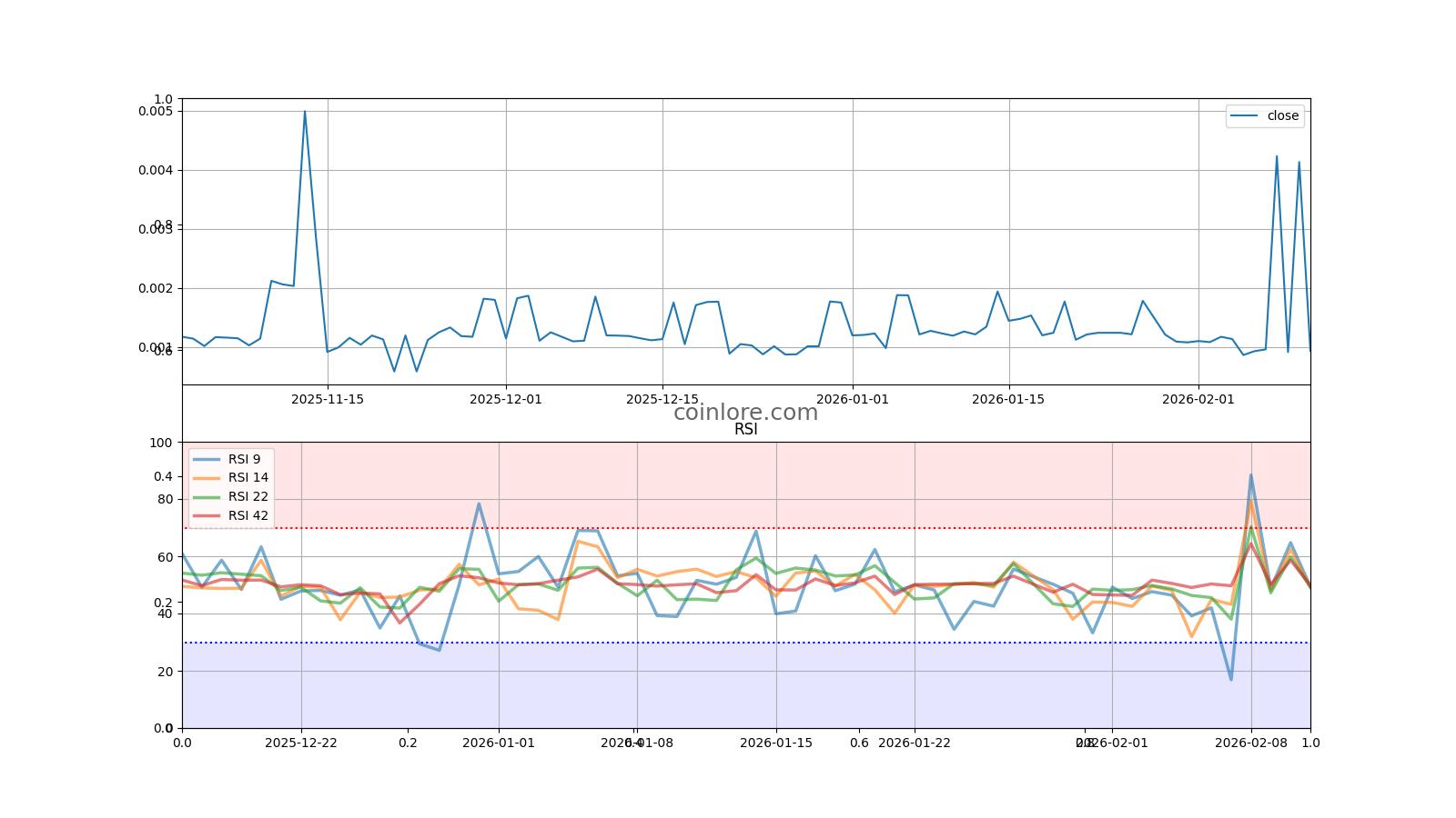 TajCoin RSI indicator