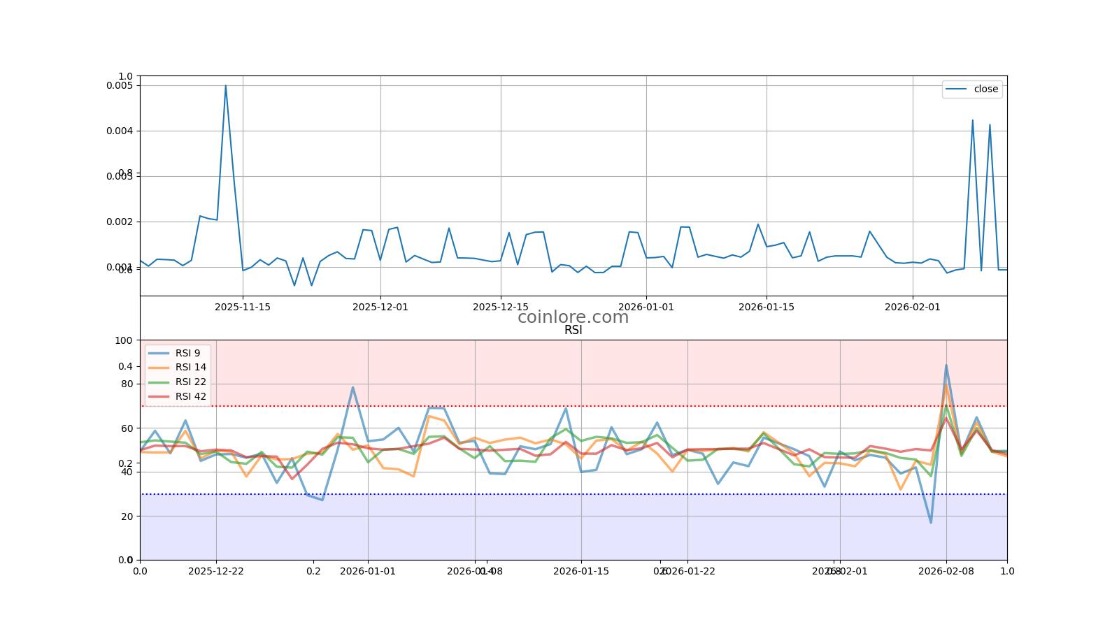 TajCoin RSI indicator