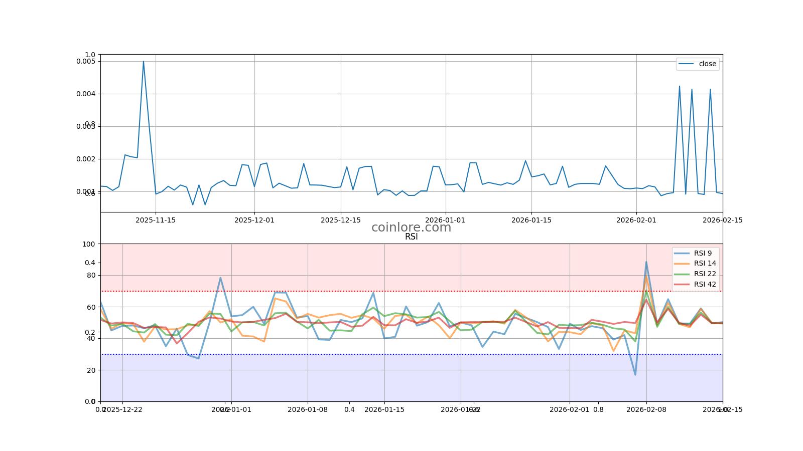 TajCoin RSI indicator