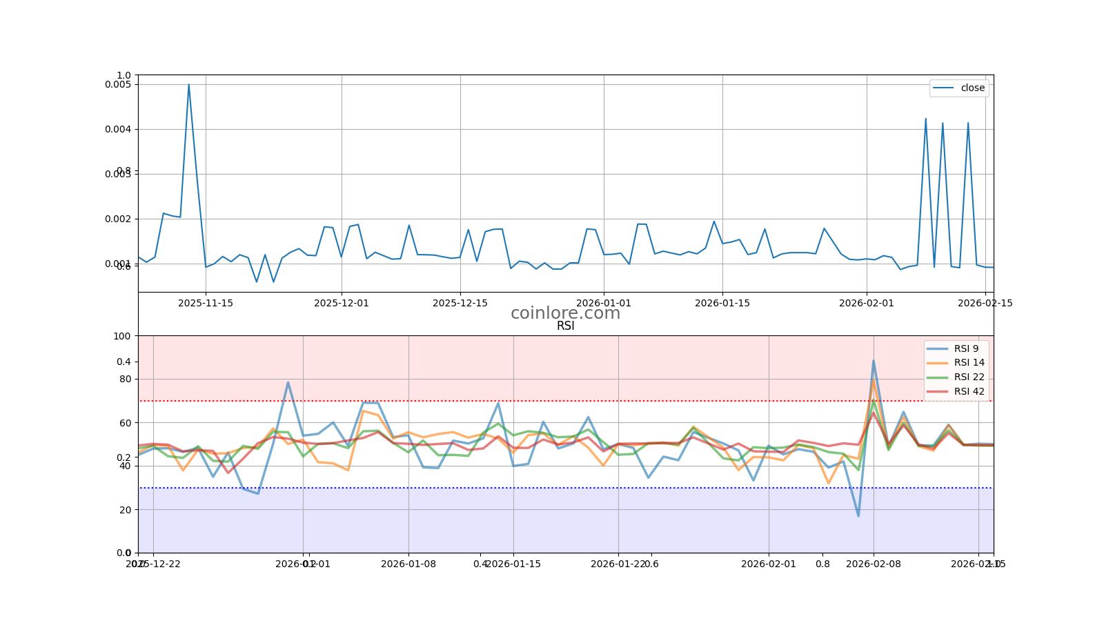 TajCoin RSI indicator