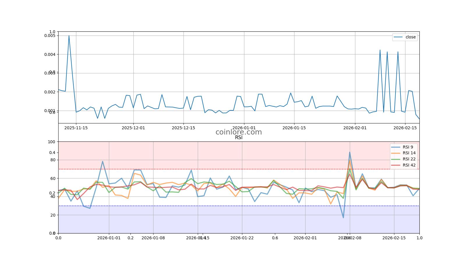 TajCoin RSI indicator