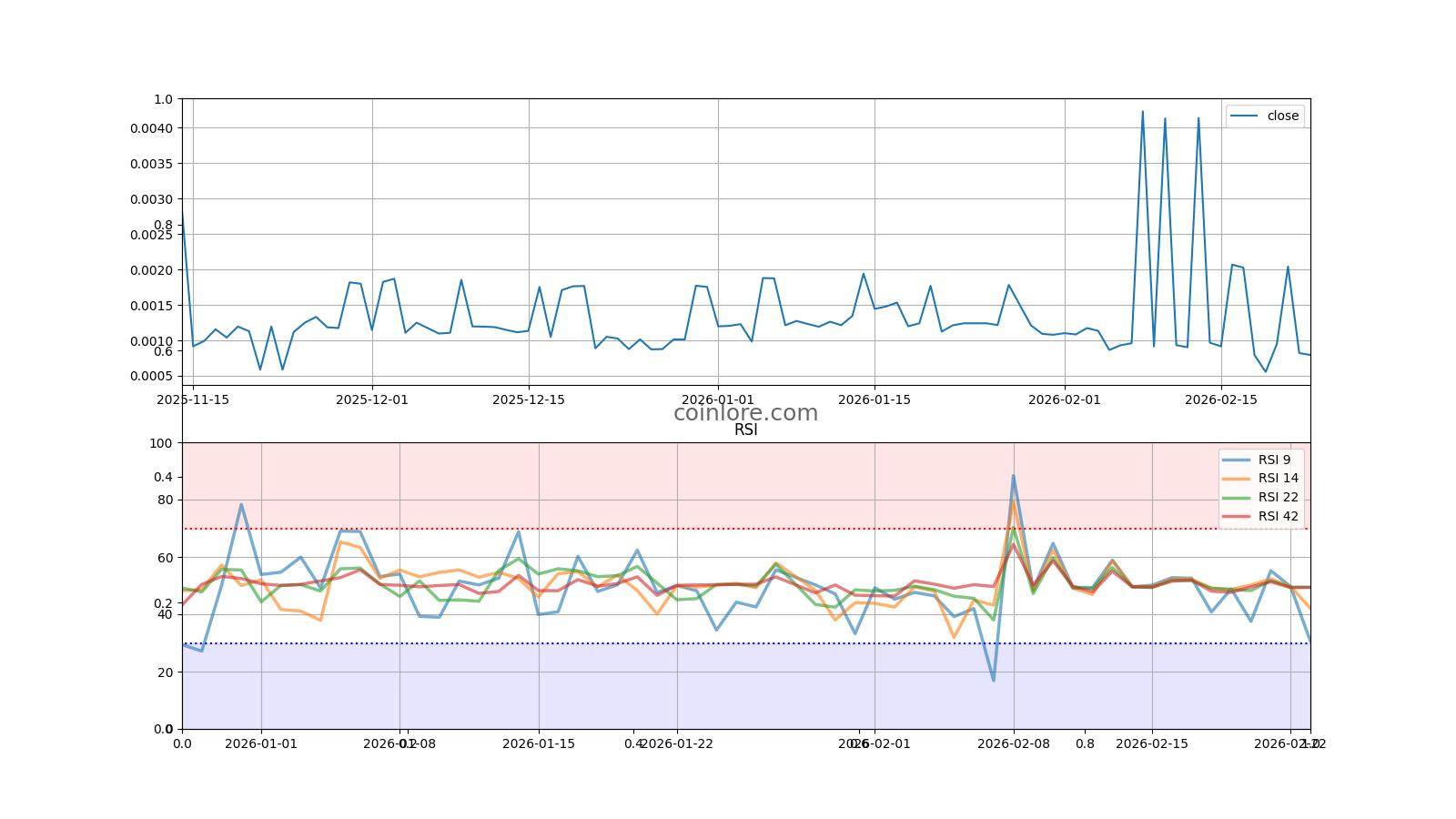 TajCoin RSI indicator