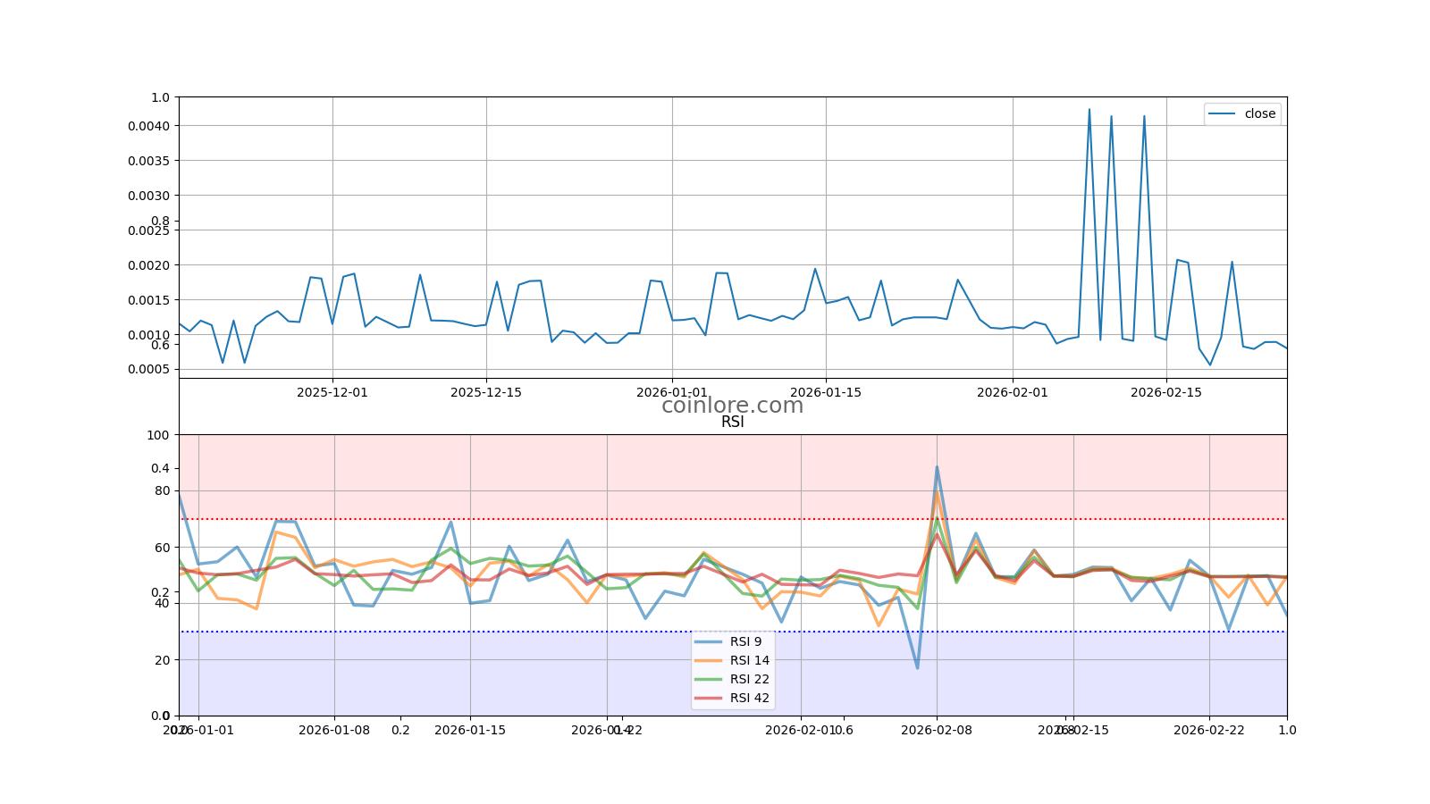 TajCoin RSI indicator