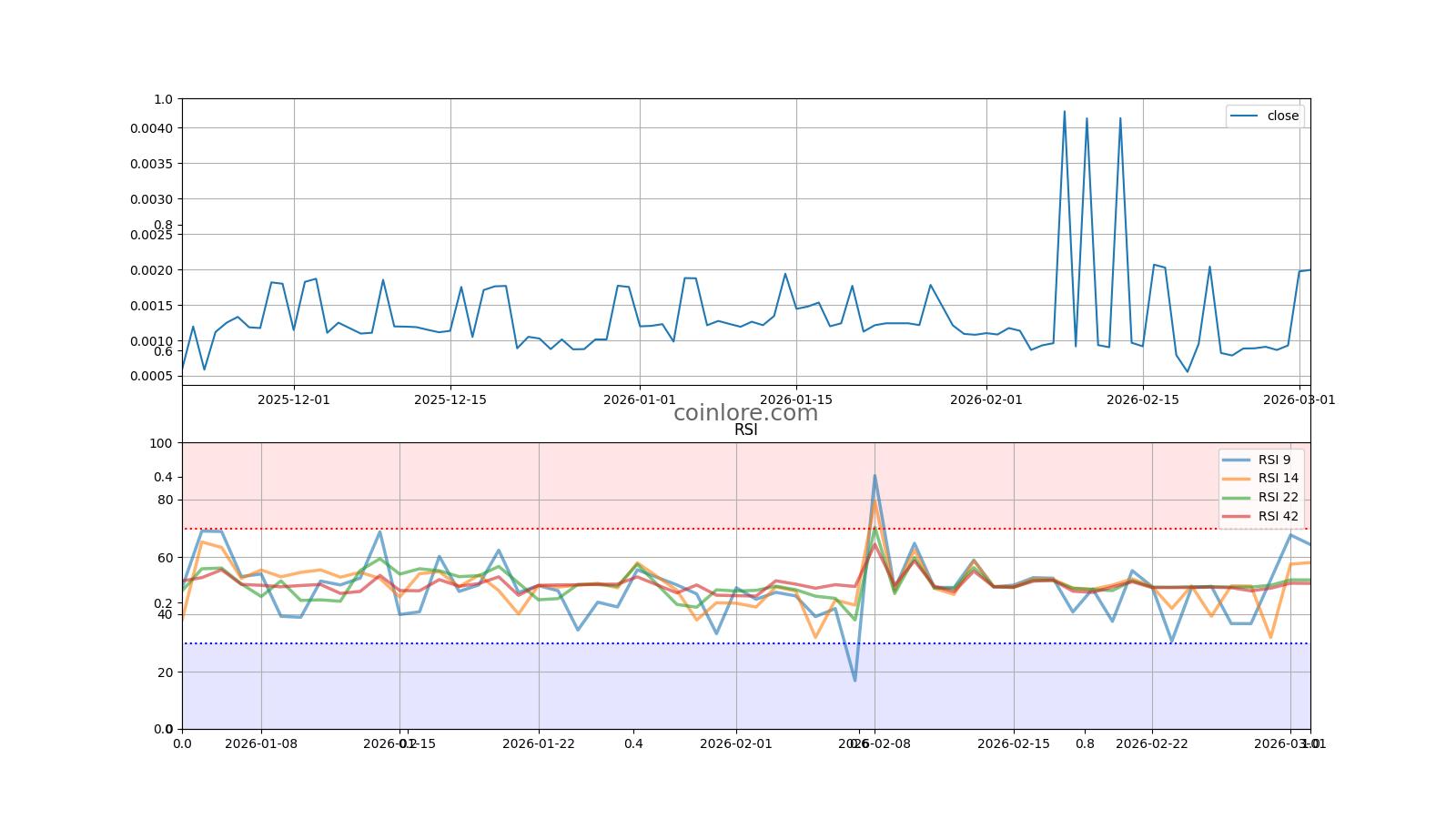 TajCoin RSI indicator