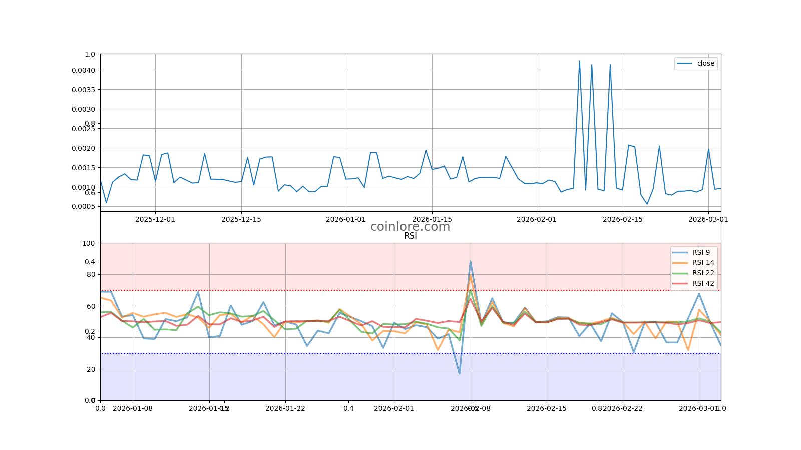 TajCoin RSI indicator