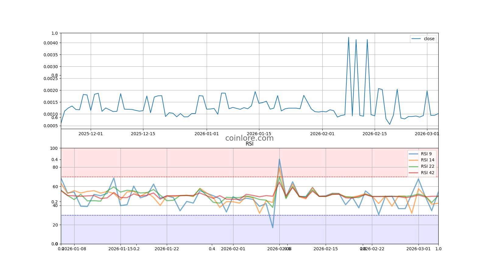 TajCoin RSI indicator