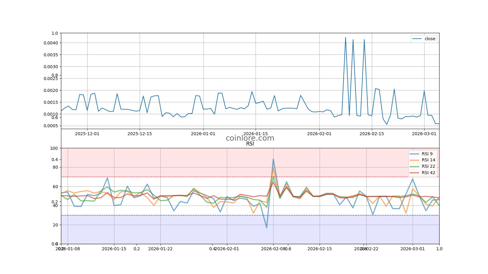 TajCoin RSI indicator