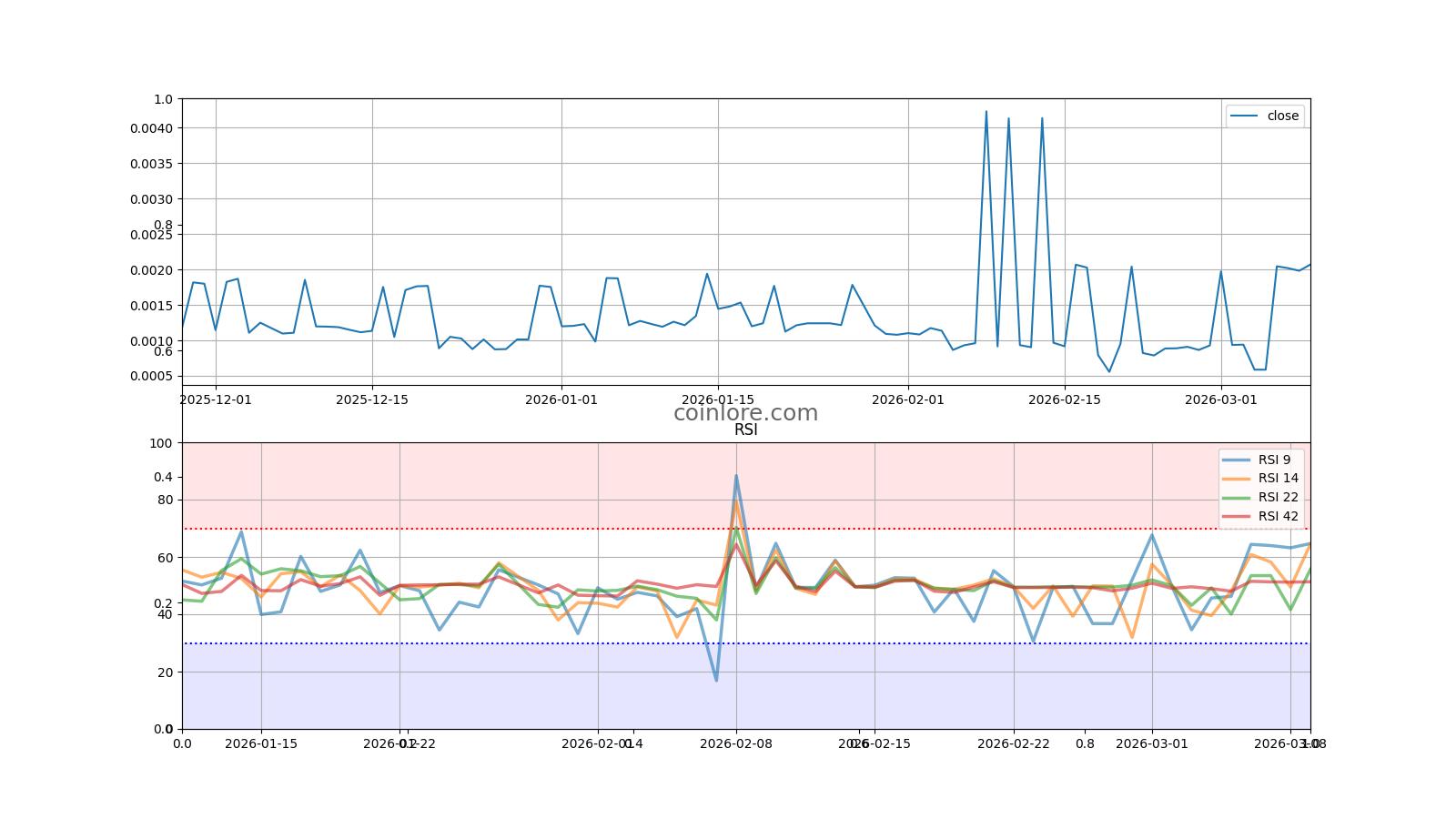 TajCoin RSI indicator
