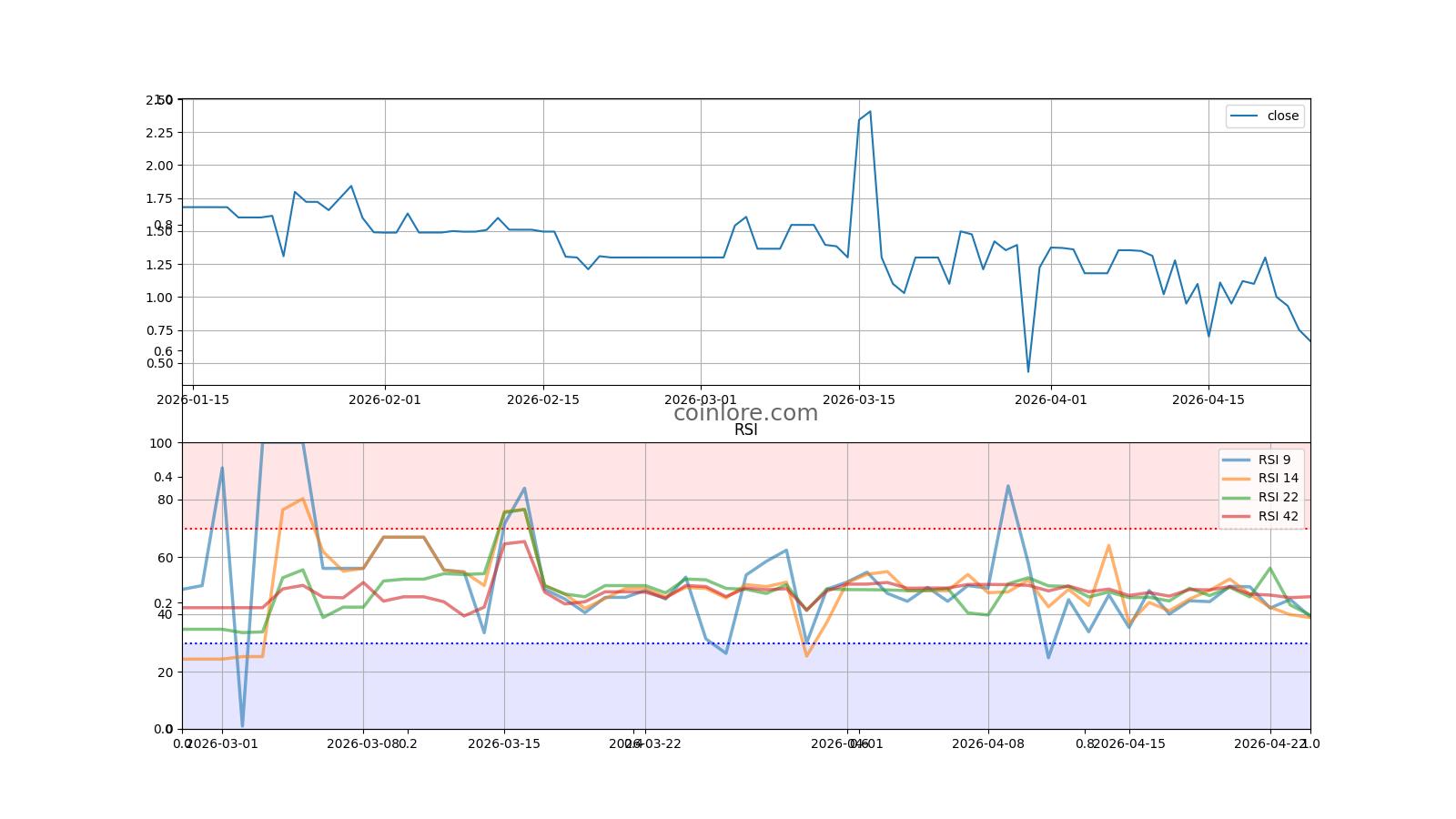 Takamaka Green Coin RSI indicator