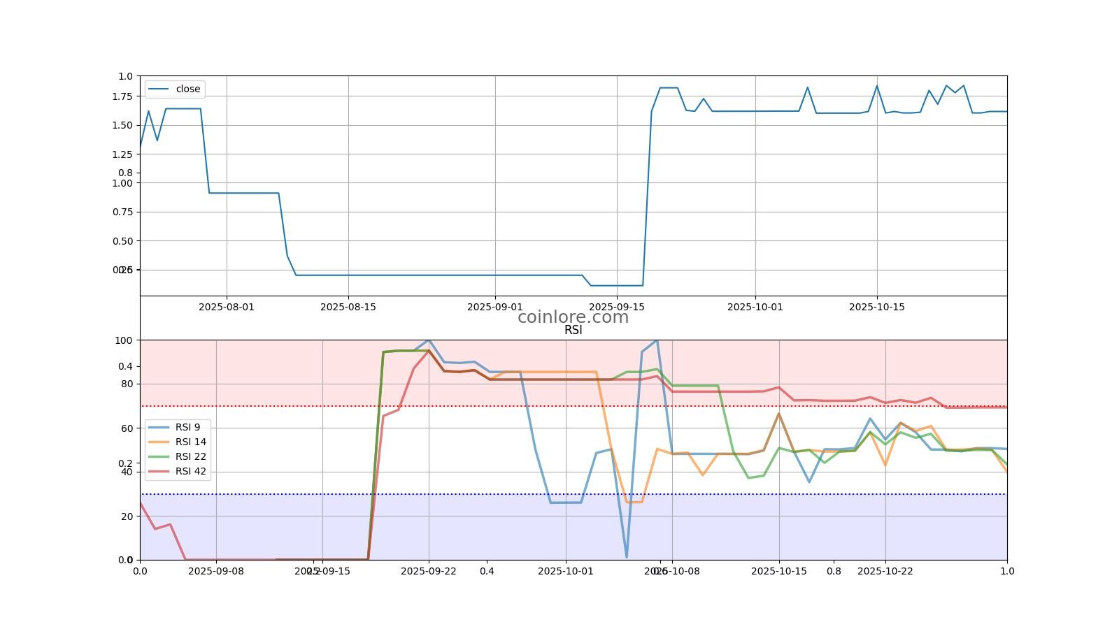 Takamaka Green Coin RSI indicator
