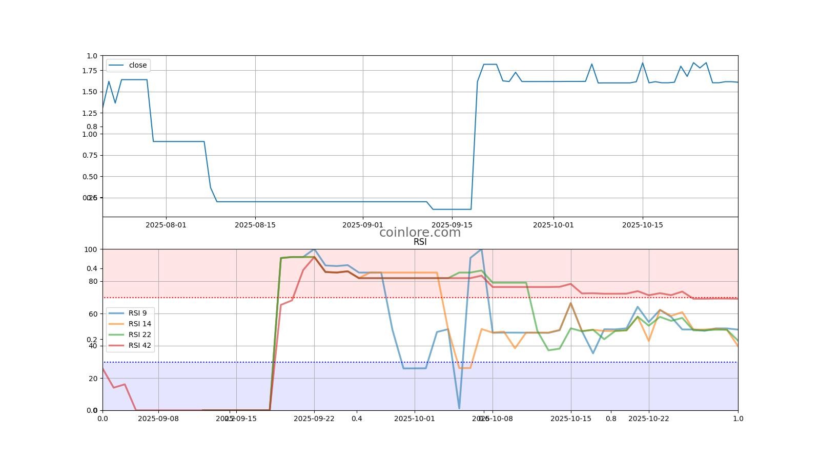 Takamaka Green Coin RSI indicator