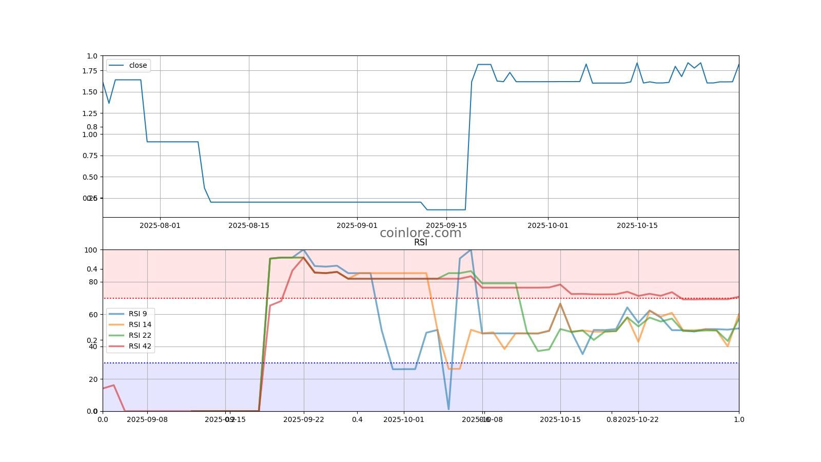 Takamaka Green Coin RSI indicator
