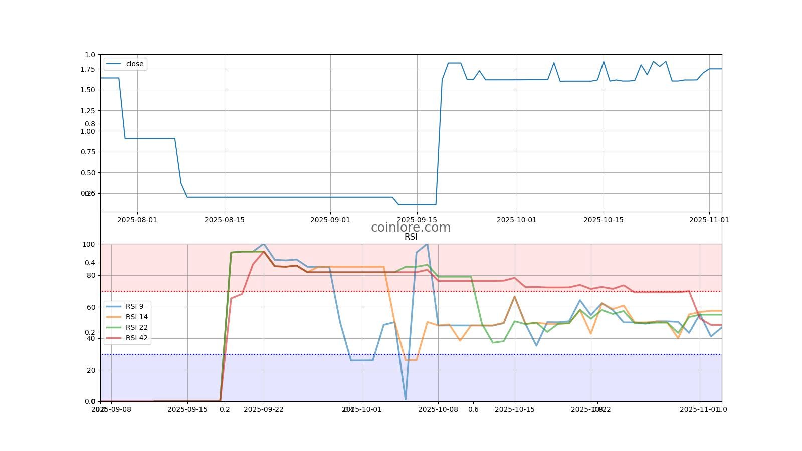 Takamaka Green Coin RSI indicator