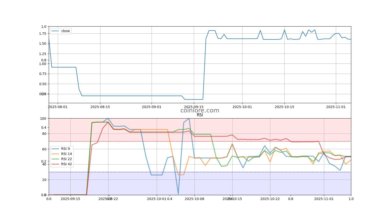 Takamaka Green Coin RSI indicator