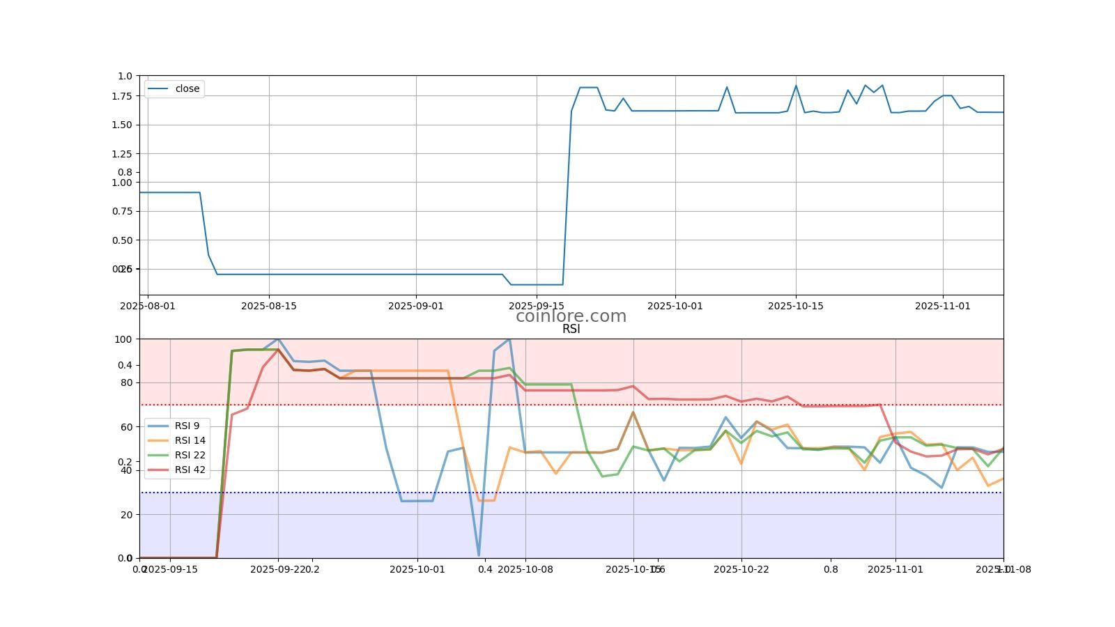 Takamaka Green Coin RSI indicator