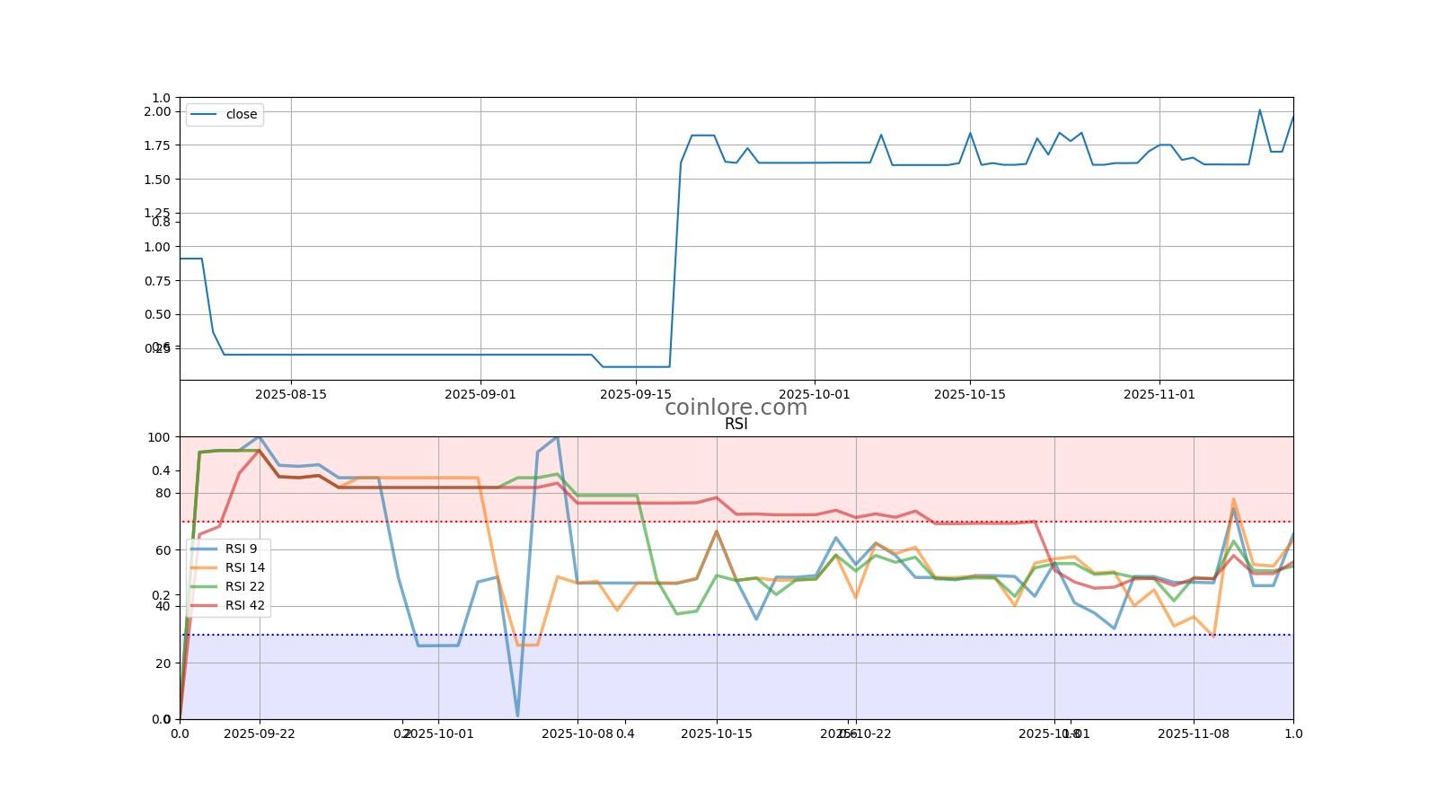 Takamaka Green Coin RSI indicator