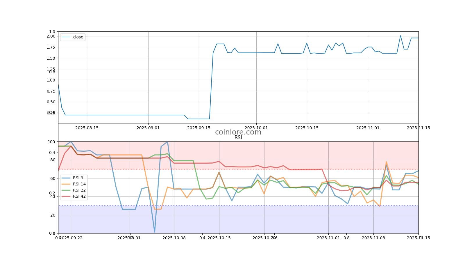 Takamaka Green Coin RSI indicator