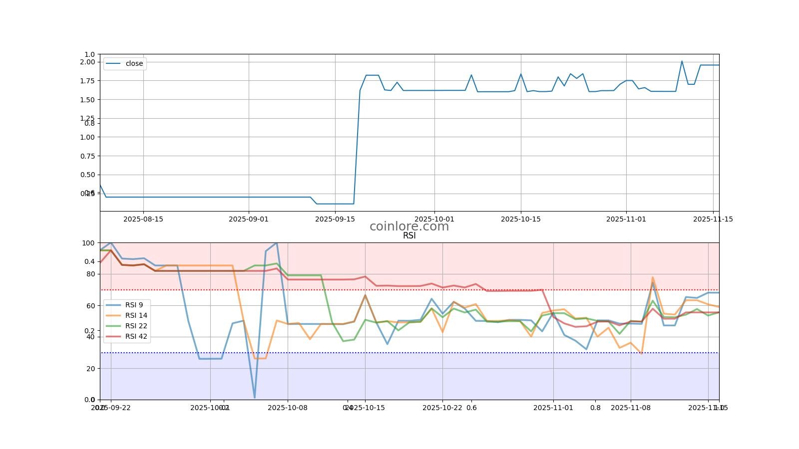 Takamaka Green Coin RSI indicator
