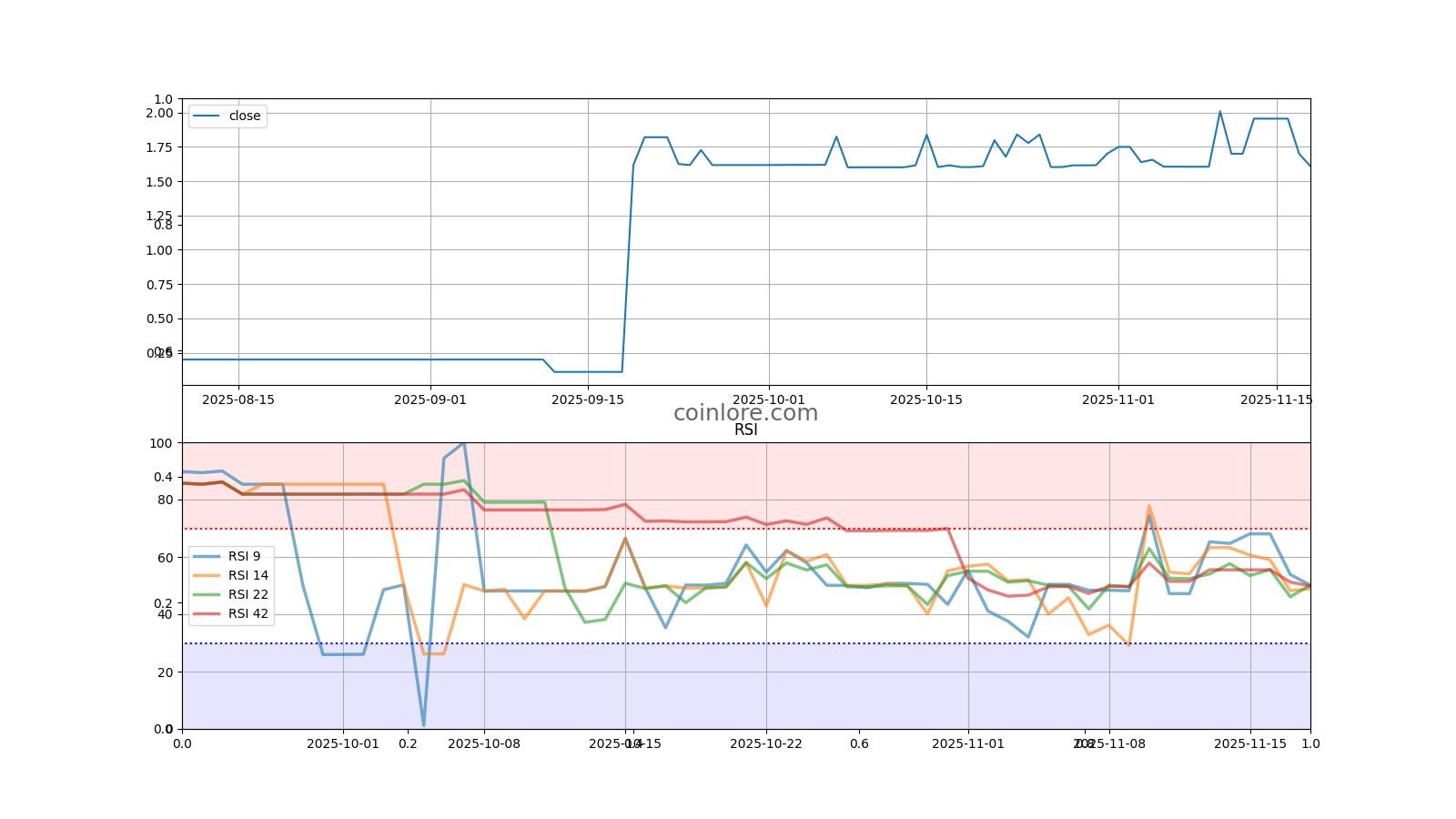 Takamaka Green Coin RSI indicator