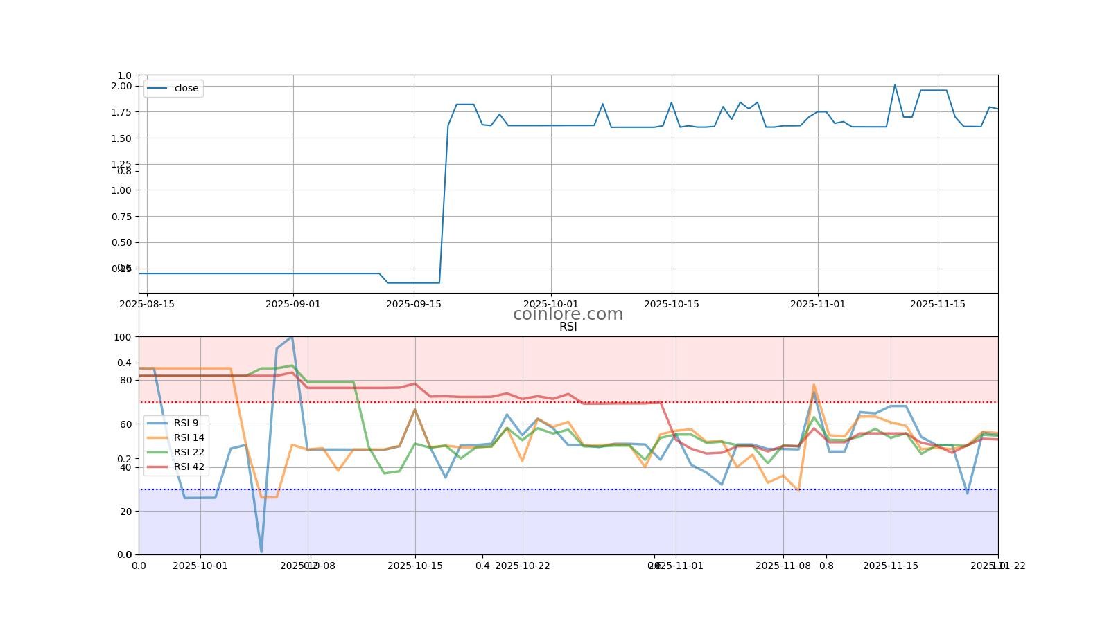 Takamaka Green Coin RSI indicator