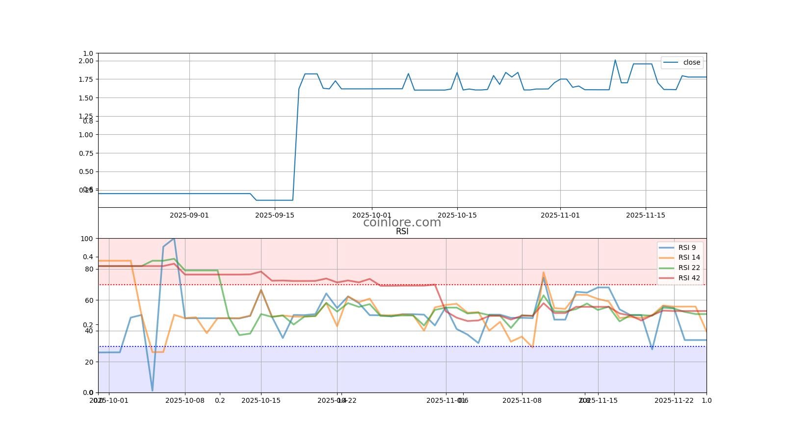 Takamaka Green Coin RSI indicator