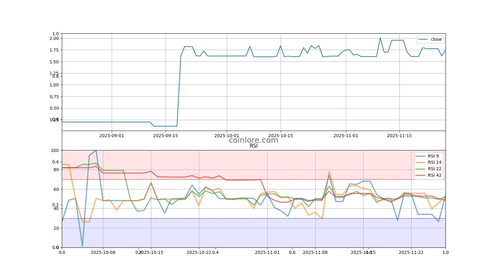 Takamaka Green Coin RSI indicator
