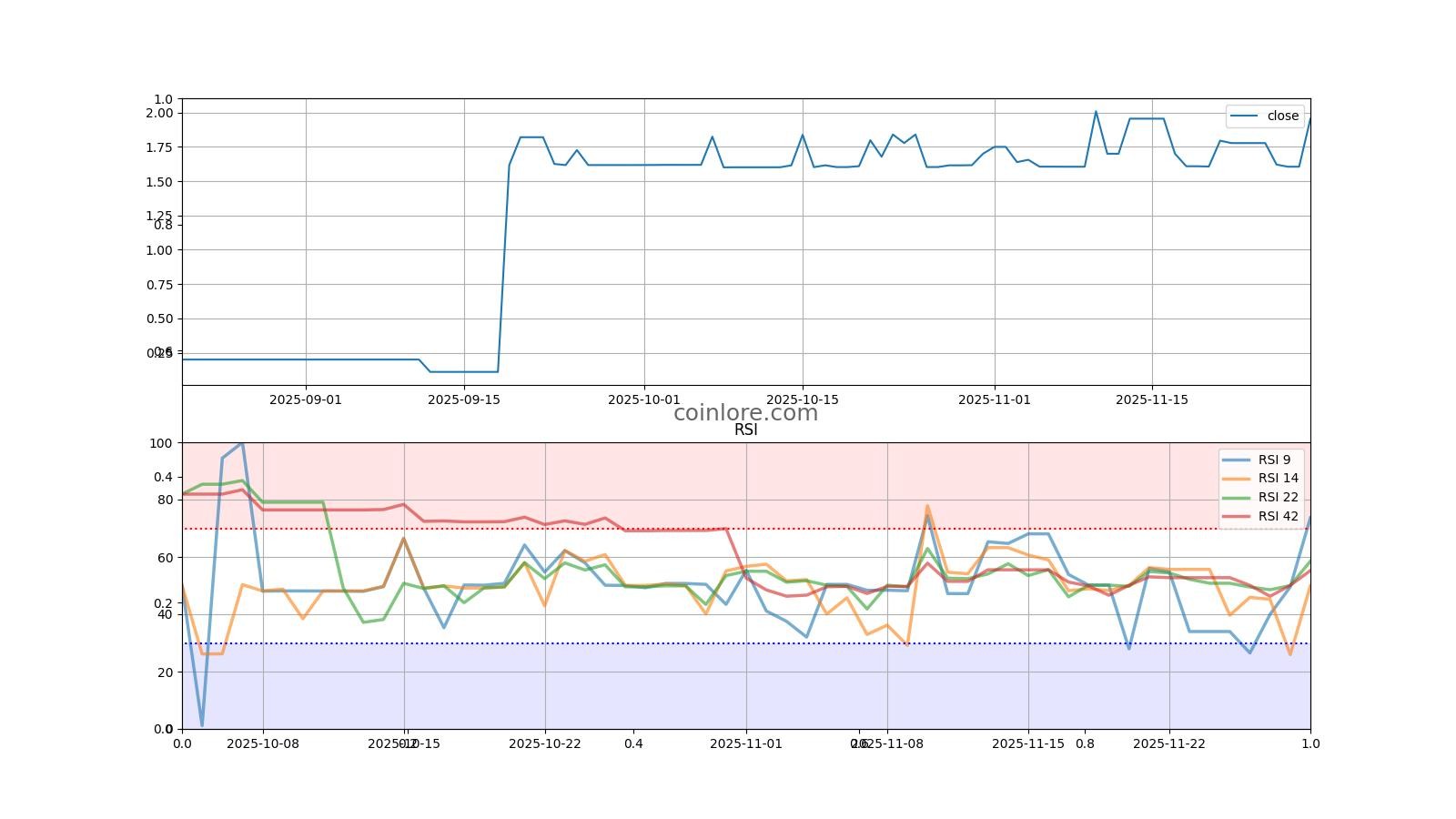Takamaka Green Coin RSI indicator