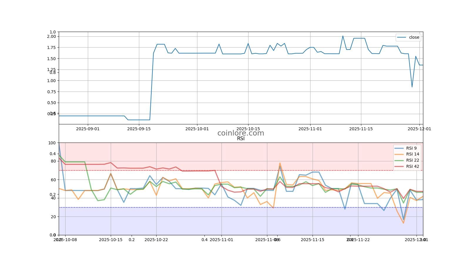 Takamaka Green Coin RSI indicator