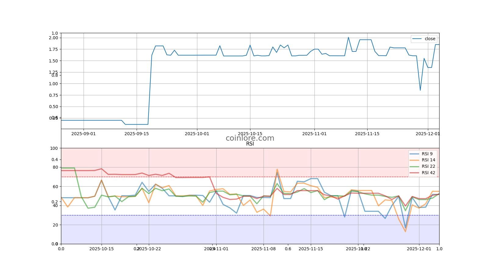 Takamaka Green Coin RSI indicator