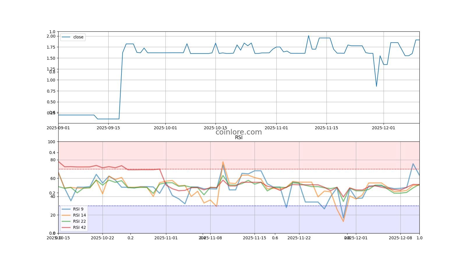 Takamaka Green Coin RSI indicator