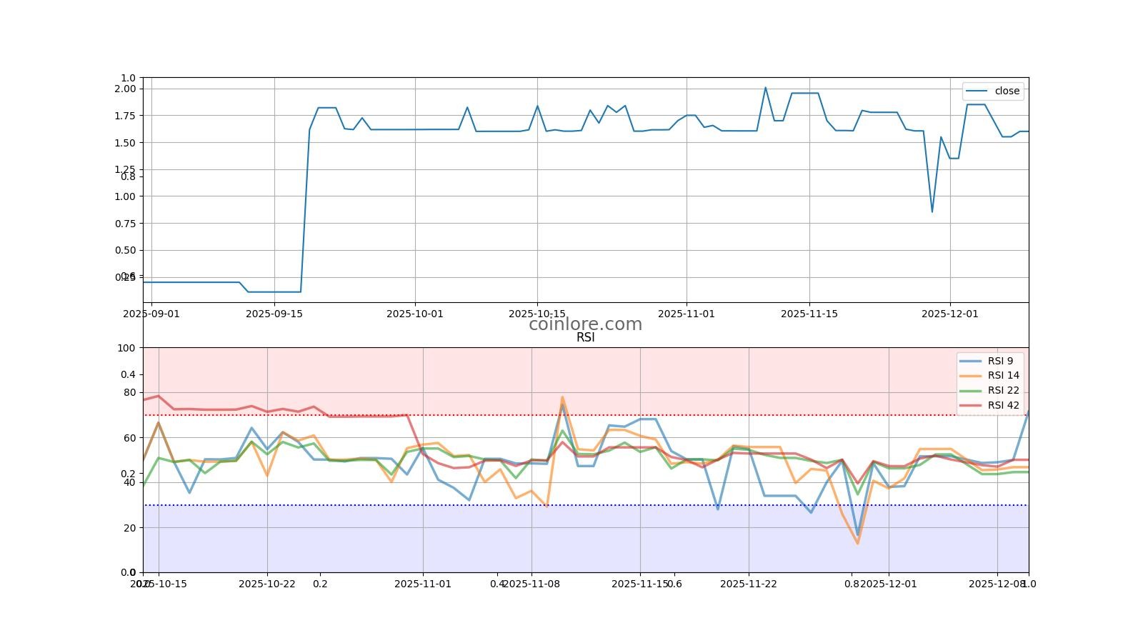 Takamaka Green Coin RSI indicator