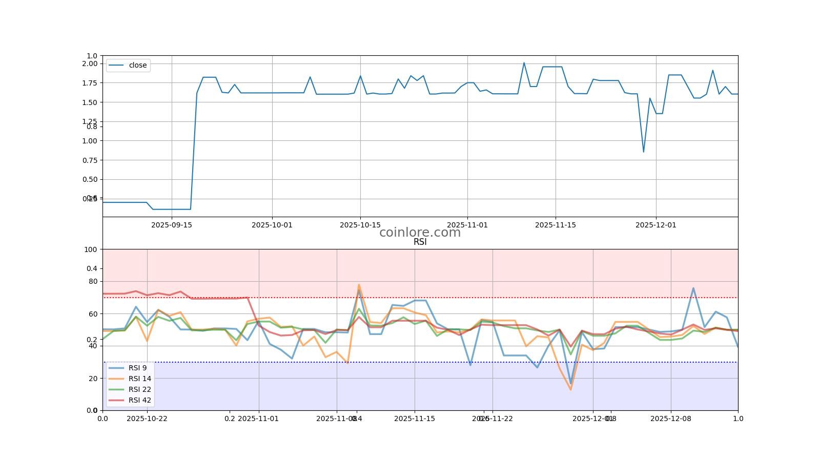 Takamaka Green Coin RSI indicator