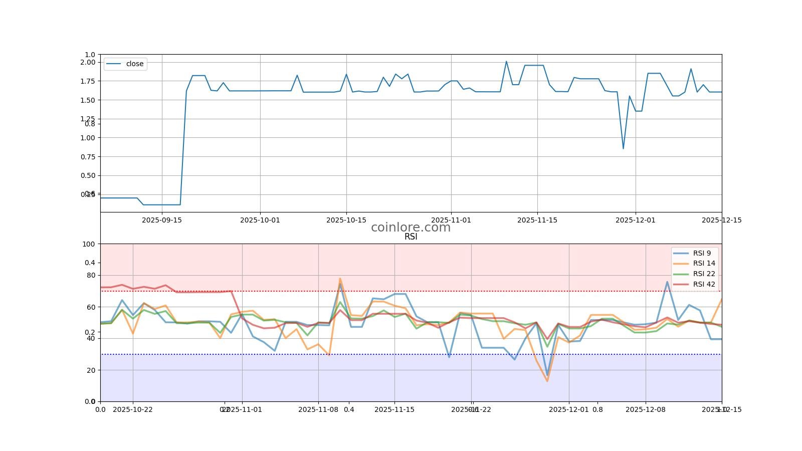 Takamaka Green Coin RSI indicator
