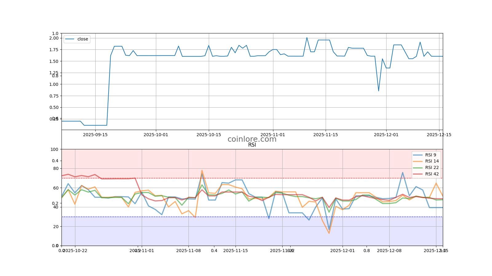Takamaka Green Coin RSI indicator
