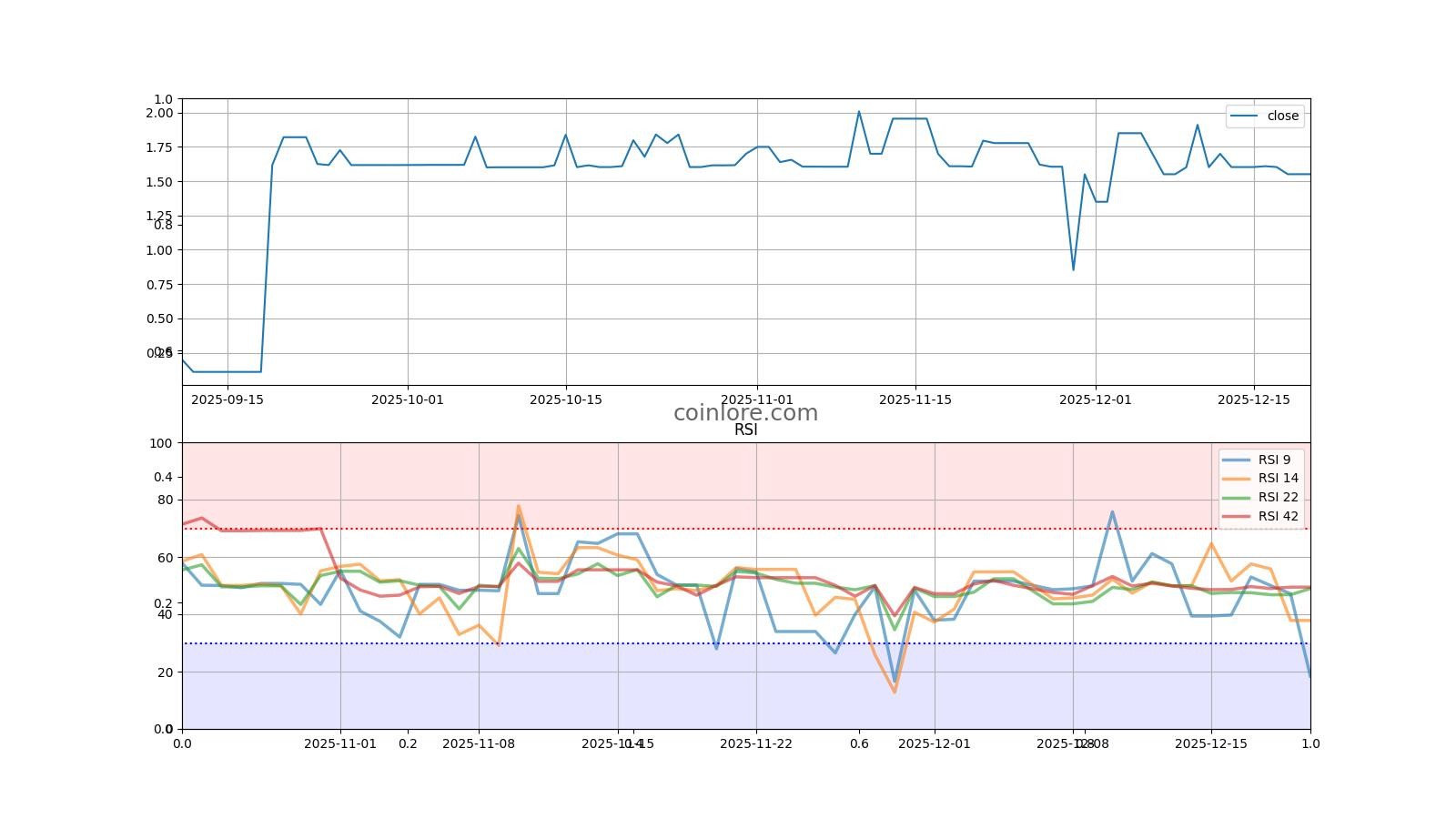 Takamaka Green Coin RSI indicator