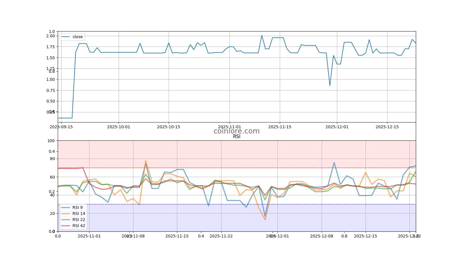 Takamaka Green Coin RSI indicator