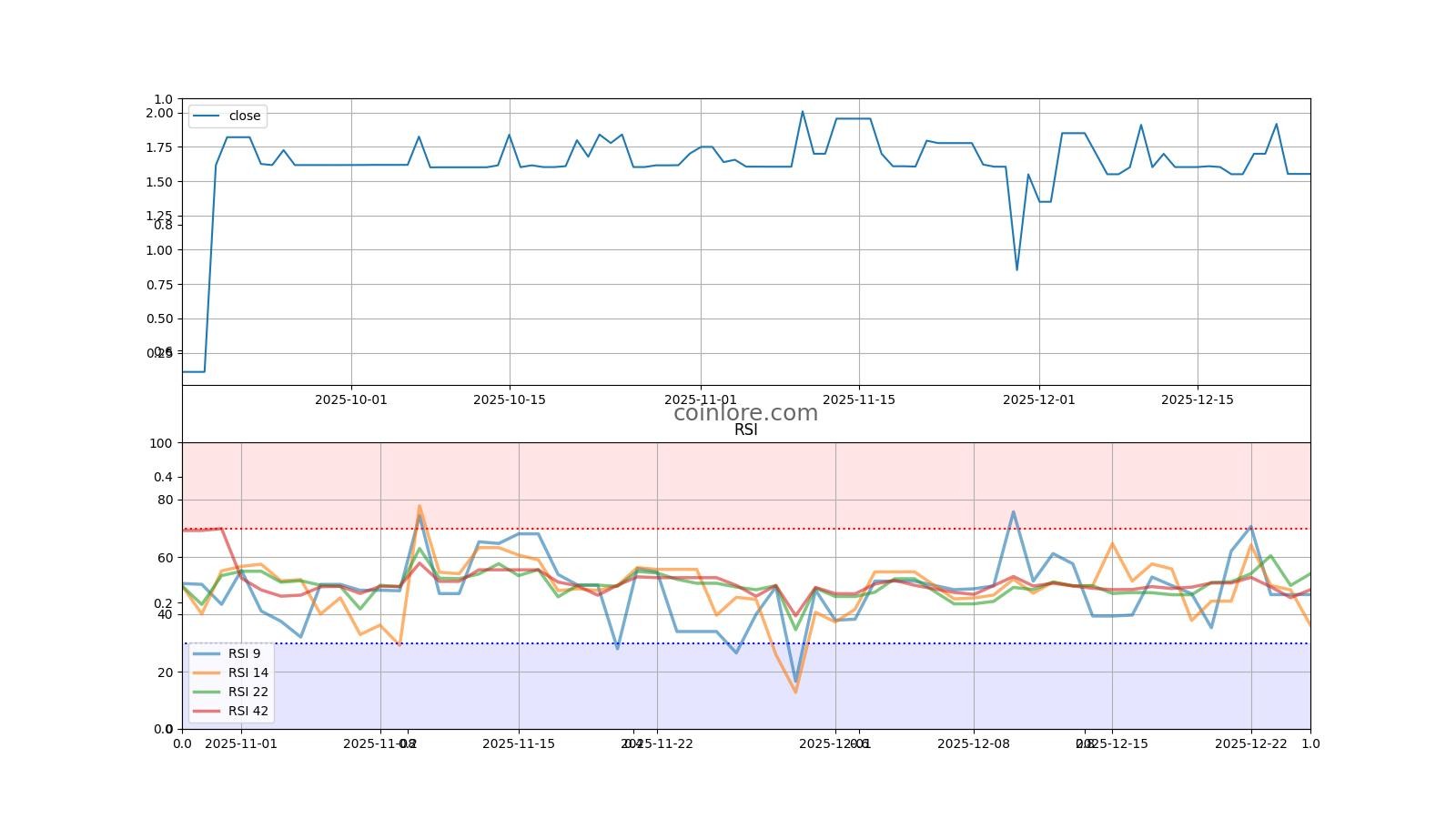 Takamaka Green Coin RSI indicator