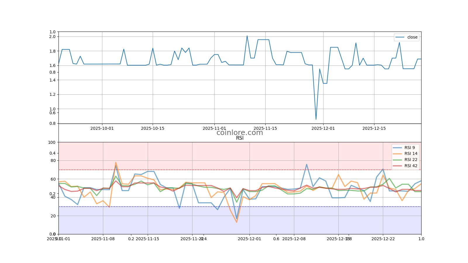 Takamaka Green Coin RSI indicator