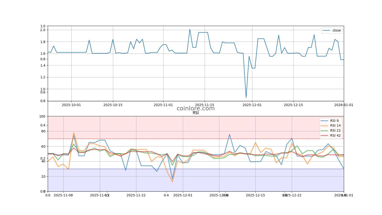 Takamaka Green Coin RSI indicator