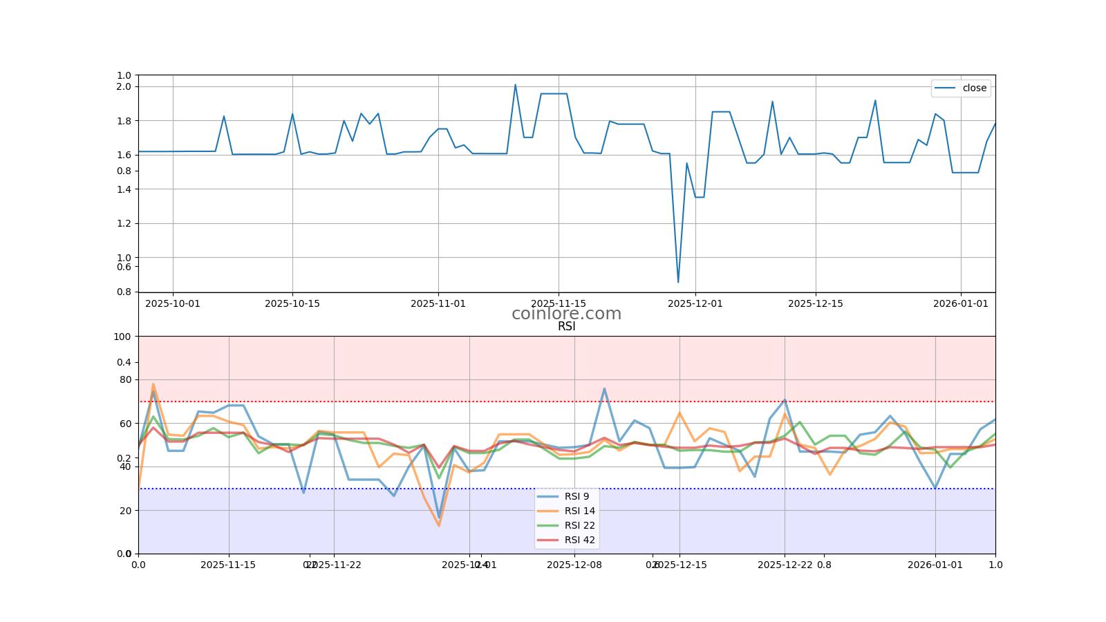 Takamaka Green Coin RSI indicator