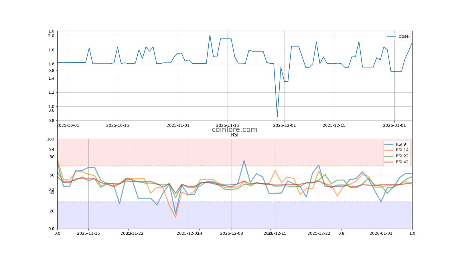 Takamaka Green Coin RSI indicator