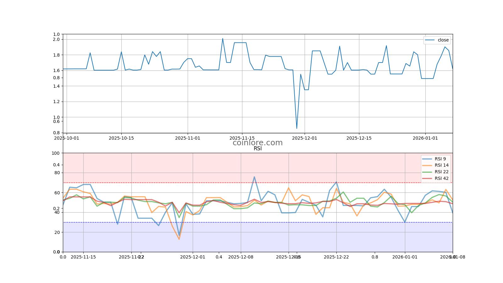 Takamaka Green Coin RSI indicator