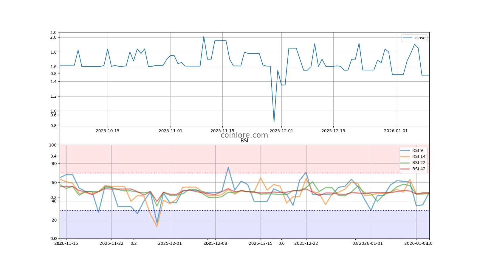 Takamaka Green Coin RSI indicator