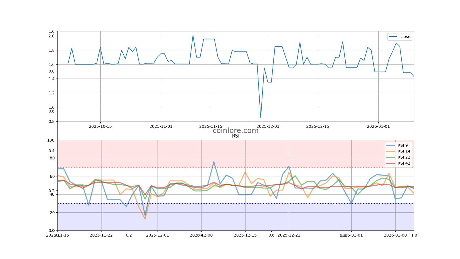 Takamaka Green Coin RSI indicator