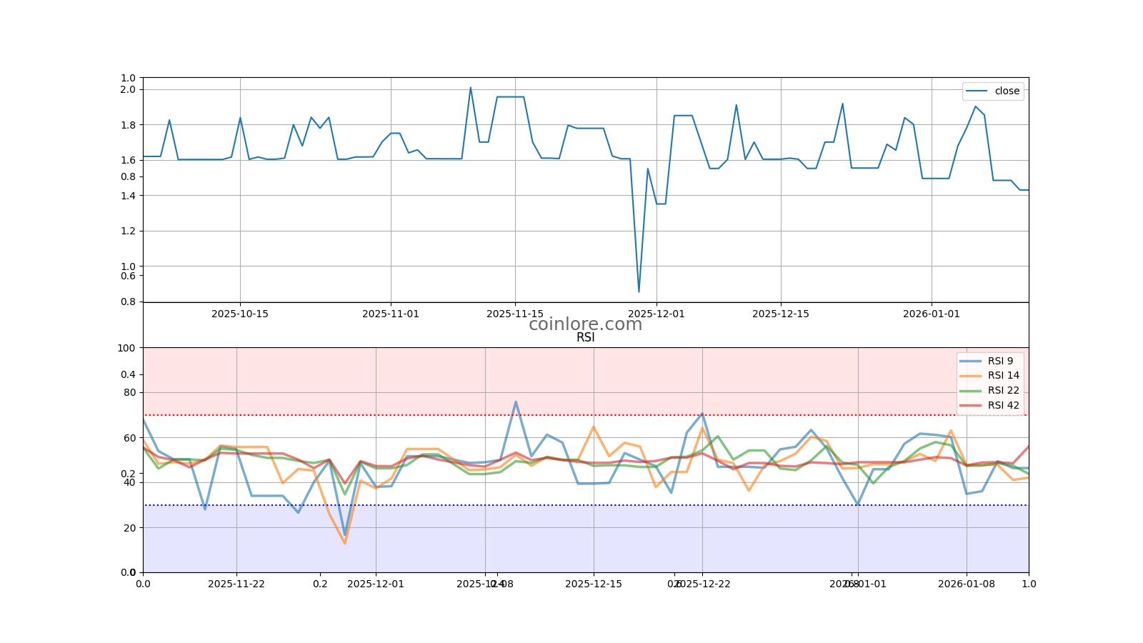 Takamaka Green Coin RSI indicator