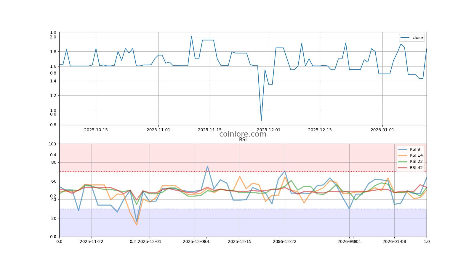 Takamaka Green Coin RSI indicator