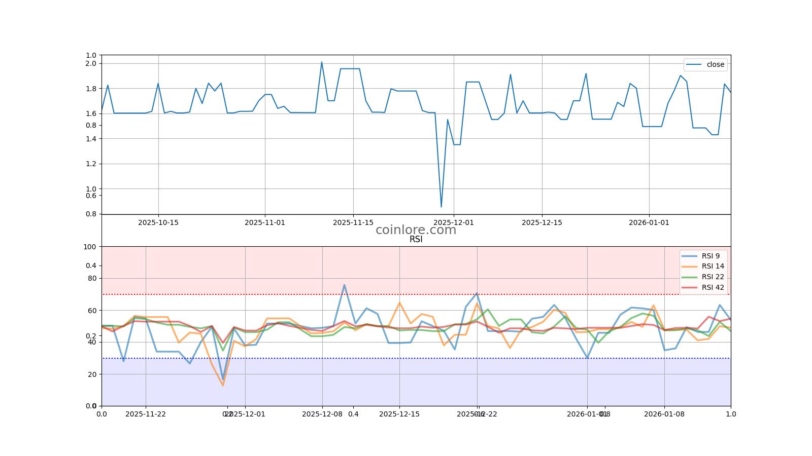Takamaka Green Coin RSI indicator