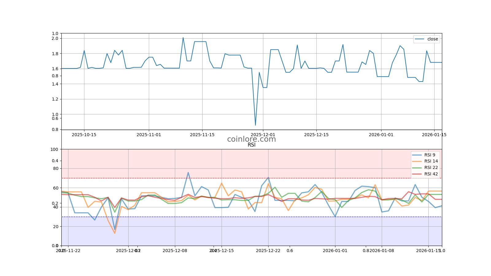 Takamaka Green Coin RSI indicator